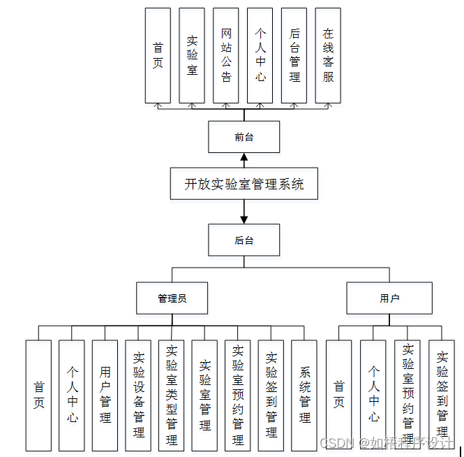 java/php/net/python开放实验室管理系统【2024年毕设】-CSDN博客