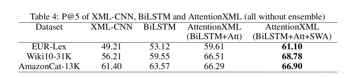 AttentionXML: Label Tree-based Attention-Aware Deep Model for High-Performance Extreme Multi ...