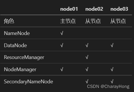 [ Hadoop集群配置 ] 执行start-all.sh命令后 resourcemanage没有启动_hadoop resourcemanager没有启动-CSDN博客