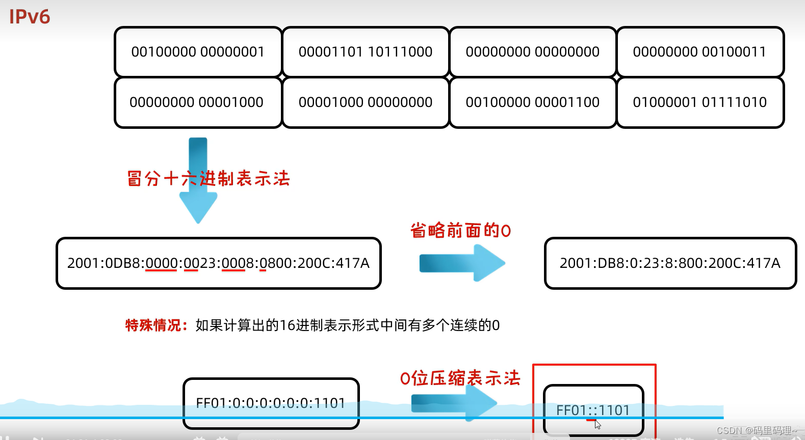 Day17-Java进阶-网络编程(IP, 端口, 协议)&TCP和UDP&三次握手和四次挥手_java 实现tcpip协议-CSDN博客