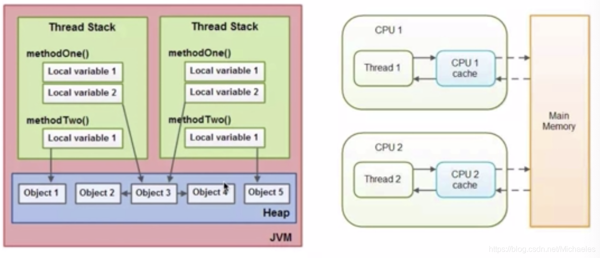 volatile关键字——JVM提供的轻量级同步机制_jvm 轻量级-CSDN博客