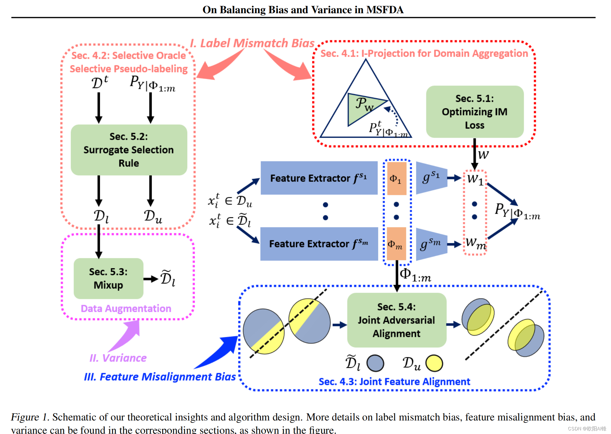 On Balancing Bias and Variance in Unsupervised Multi-Source-Free Domain Adaptation-CSDN博客