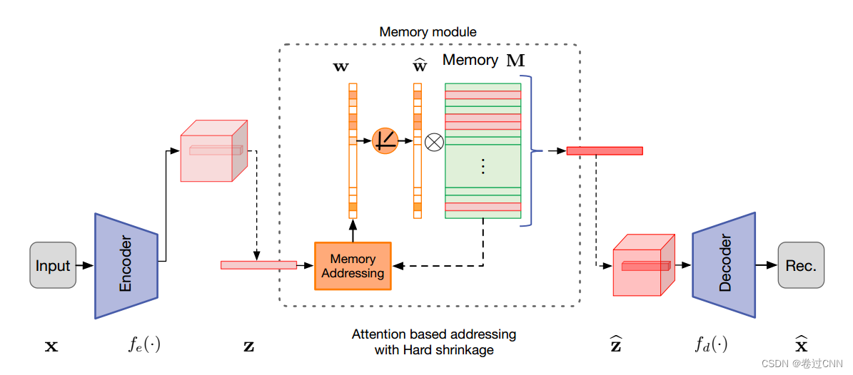 Memory-augmented Deep Autoencoder for Unsupervised Anomaly Detection论文概述_arugment auto encoder ...
