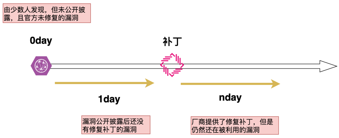 「 网络安全常用术语解读 」什么是0day、1day、nday漏洞_0day 1day-CSDN博客