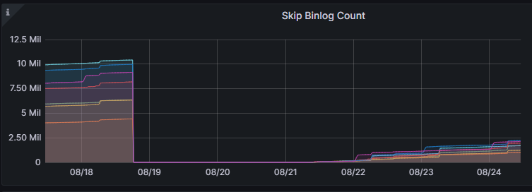 数据库｜Binlog故障处理之drainer周期性罢工_binlog 删除 kafka 表现-CSDN博客