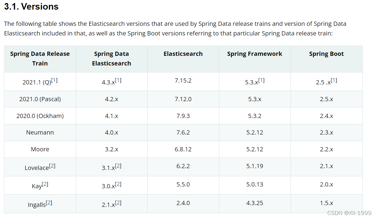 Springboot整合ElasticSearch所遇到的问题_spring.elasticsearch.uris-CSDN博客