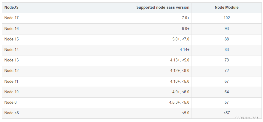 yarn dev 运行 sass 报错 切换对应的node版本_yarn对应node版本-CSDN博客