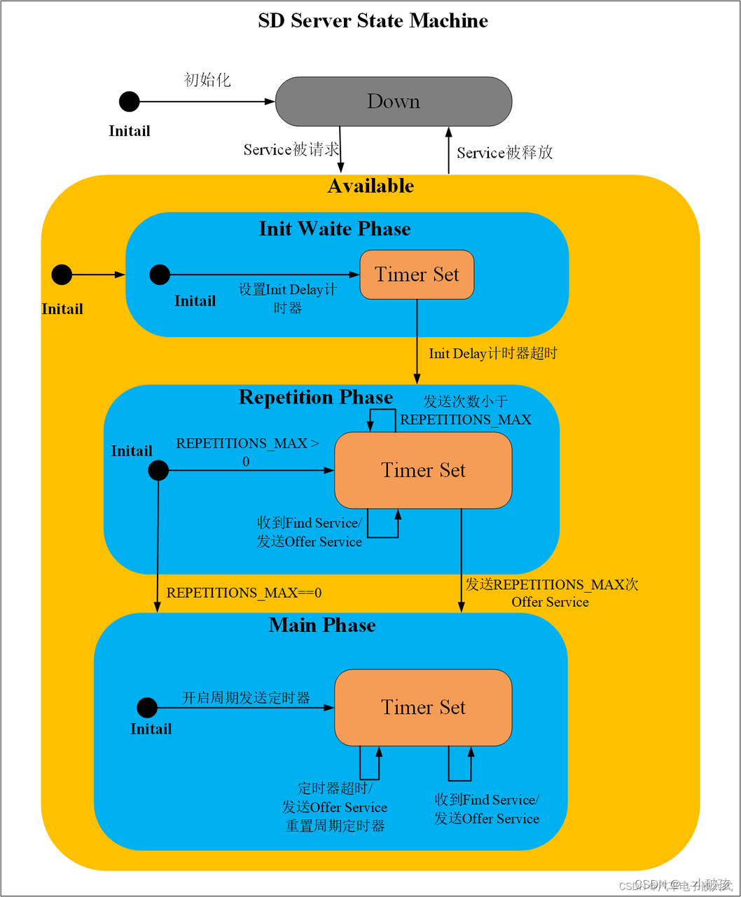Autosar之SomeIP 车载以太网【4】SD服务_autosar sd-CSDN博客