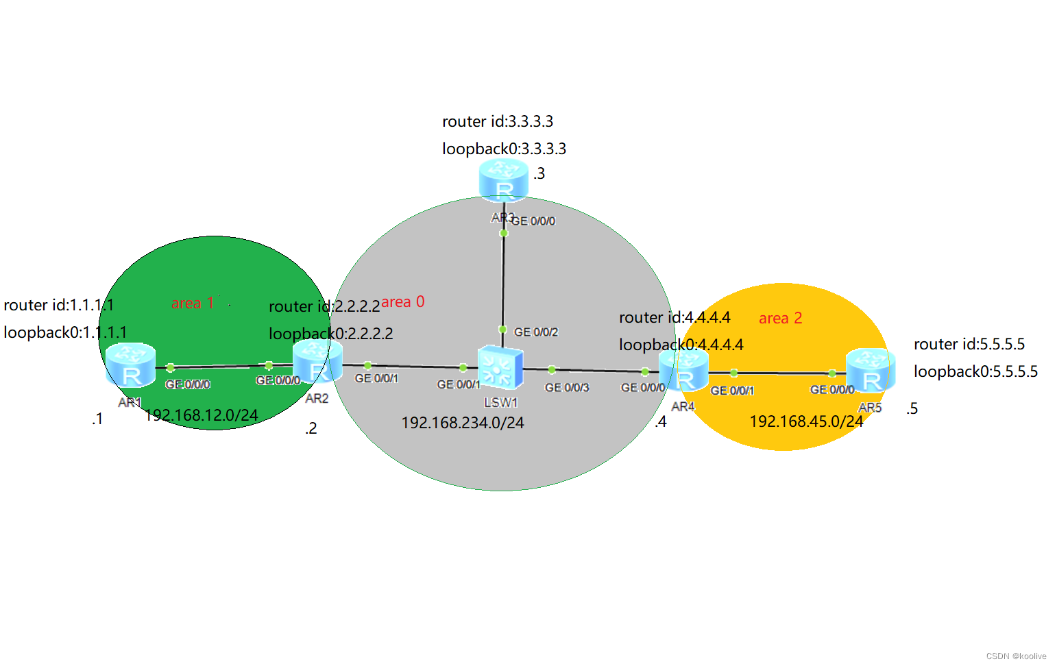基于ENSP的ospf基础配置_ensp ospf配置-CSDN博客