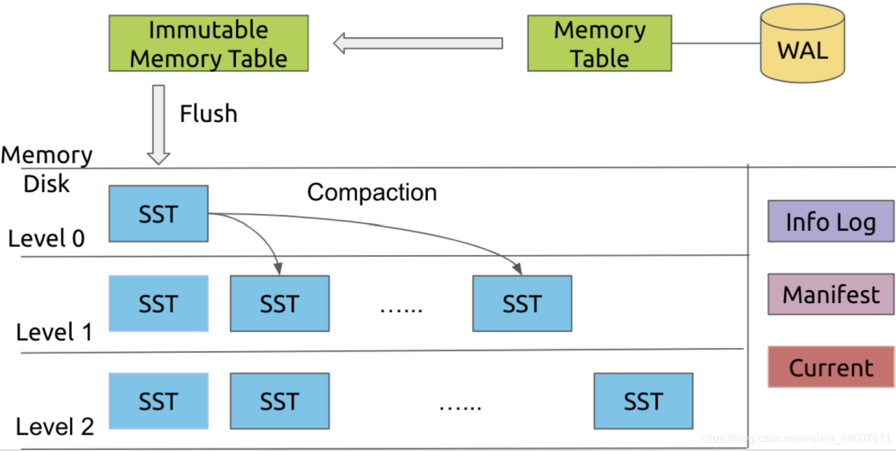 RocksDB的一些基本概念及简单应用（扫盲）-CSDN博客