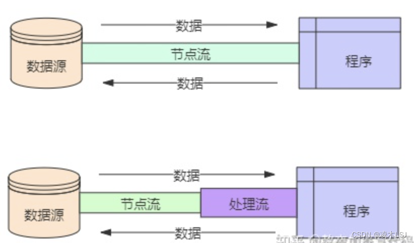 JAVA IO_byte[] b = new byte [1024] ois.read(b)-CSDN博客