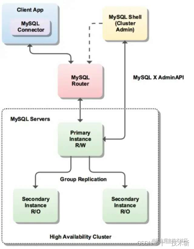 MySQL架构演进-从主从复制到分库分表_mysql 架构演进-CSDN博客