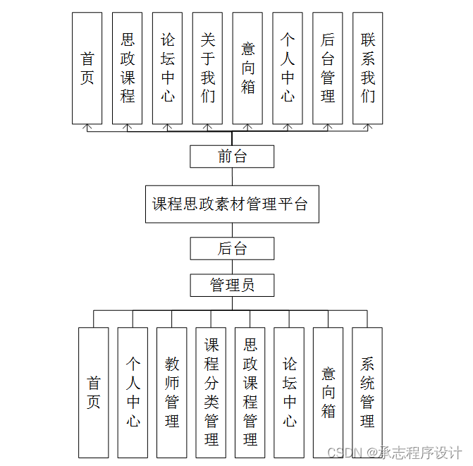 java/php/net/python基于java的课程思政素材管理平台【2024年毕设】-CSDN博客
