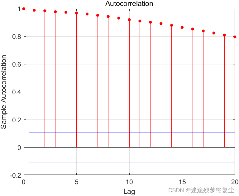 MATLAB数学建模——时间序列ARIMA及可视化_arima时间序列预测matlab-CSDN博客