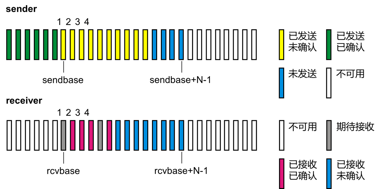 DJ3-5 TCP：可靠数据传输机制_djstcp-CSDN博客