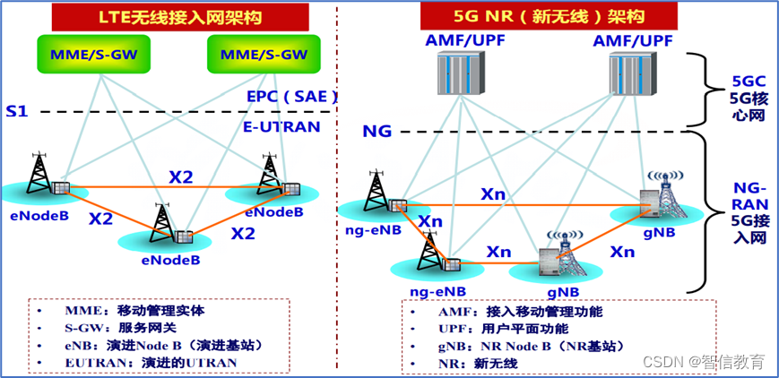 5G网络详解：架构、SA与NSA-CSDN博客