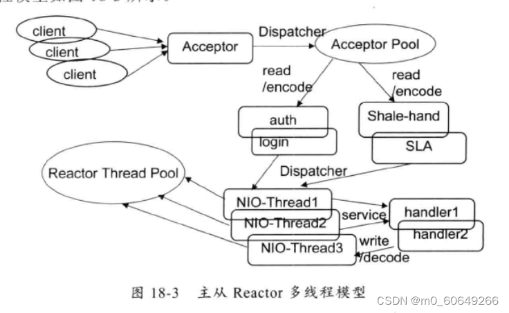 初识Netty——Netty的特性_netty 主从 reactor 多线程模型-CSDN博客