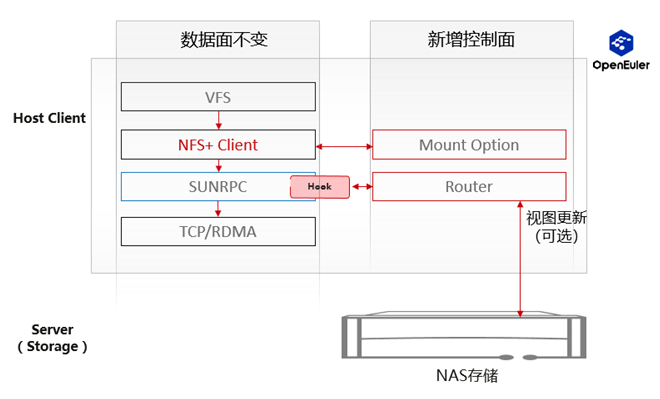 华为联合openEuler发布全新NFS+协议，实现NAS存储性能与可靠性倍增_nfs灾备-CSDN博客
