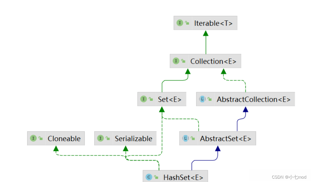 【Java集合】HashSet源码分析-CSDN博客