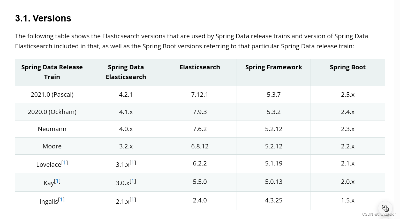 【es】springboot集成es Es与springboot版本对应关系 Csdn博客