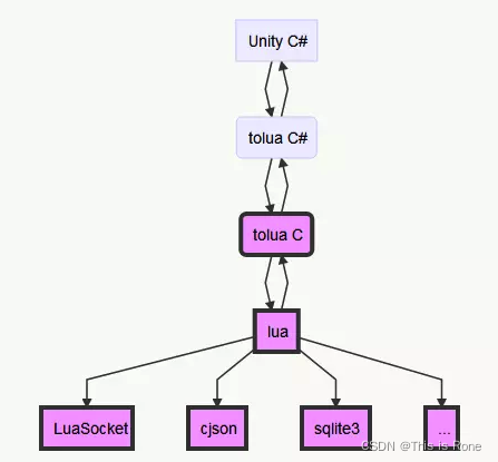 lua(tolua)与C#交互以及泄漏的整理与总结_c# lua-CSDN博客