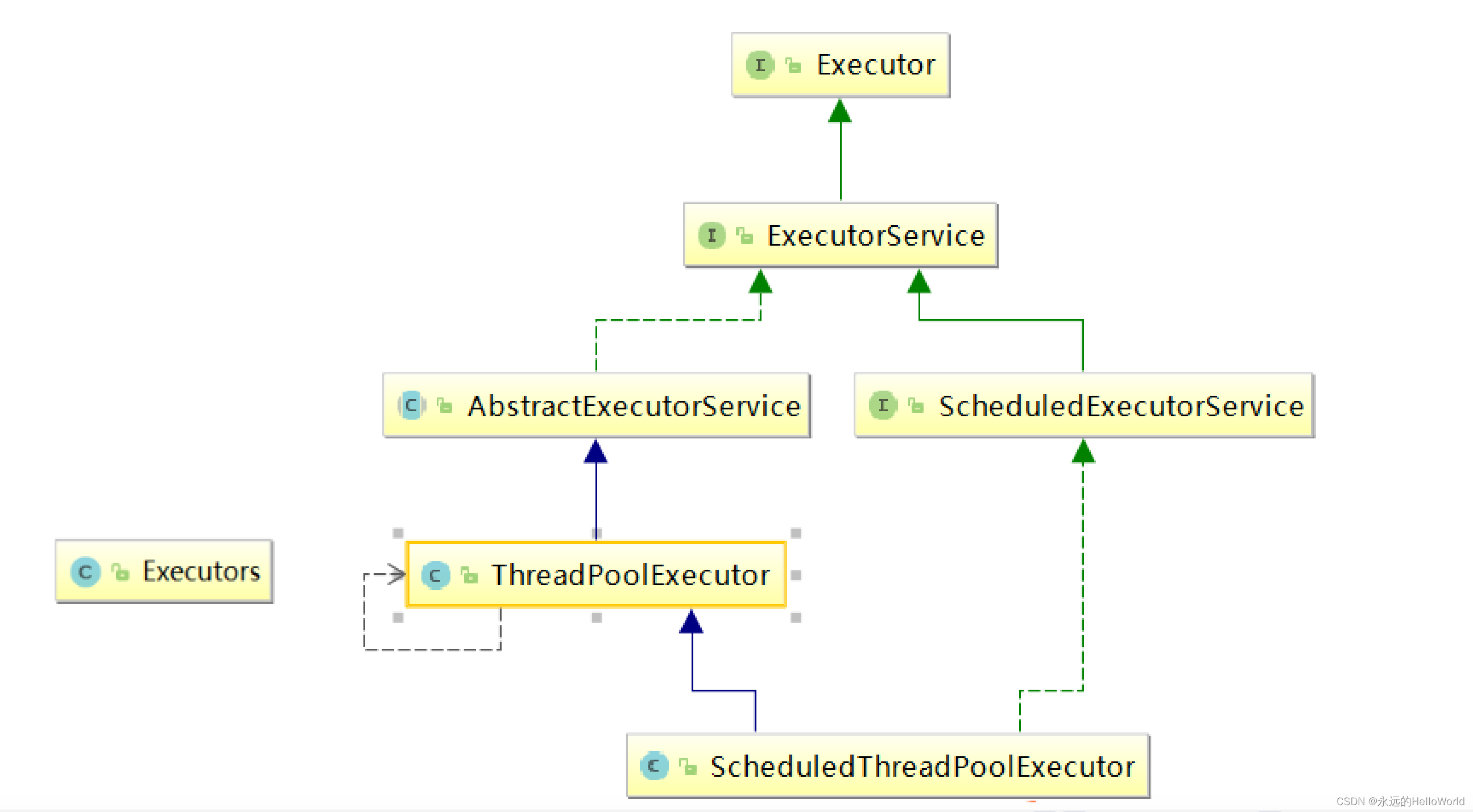 ThreadPool 线程池_hipe threadpool-CSDN博客