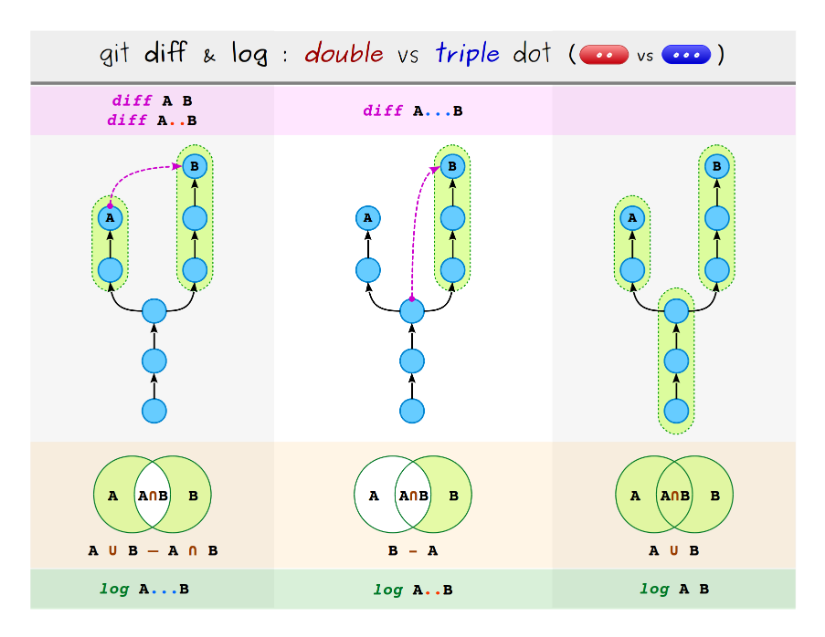 git log vs git diff 中的点式范围(Dotted Range Notations)异同_--diff-range-notation-CSDN博客