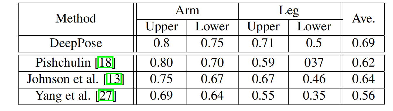 人体姿态估计-论文精读--DeepPose: Human Pose Estimation via Deep Neural Networks-CSDN博客
