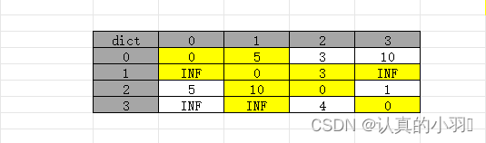 多源最短路径算法 -- 弗洛伊德（Floyd）算法_floyd算法-CSDN博客