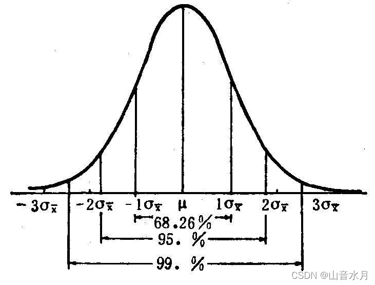 三 σ 原则_3sigma-CSDN博客