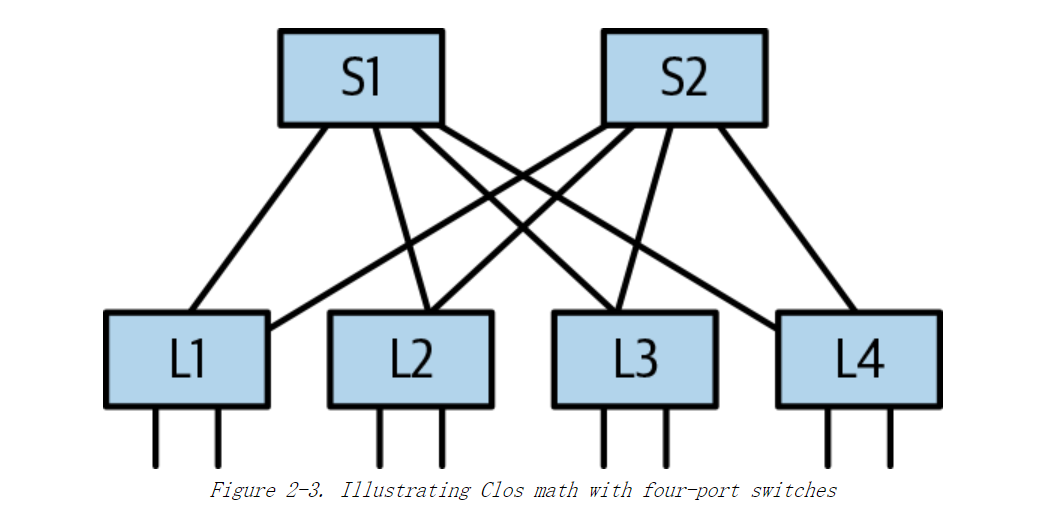 《Cloud Native Data Center Networking》（云原生数据中心网络设计）读书笔记 -- 02 Clos拓扑-CSDN博客