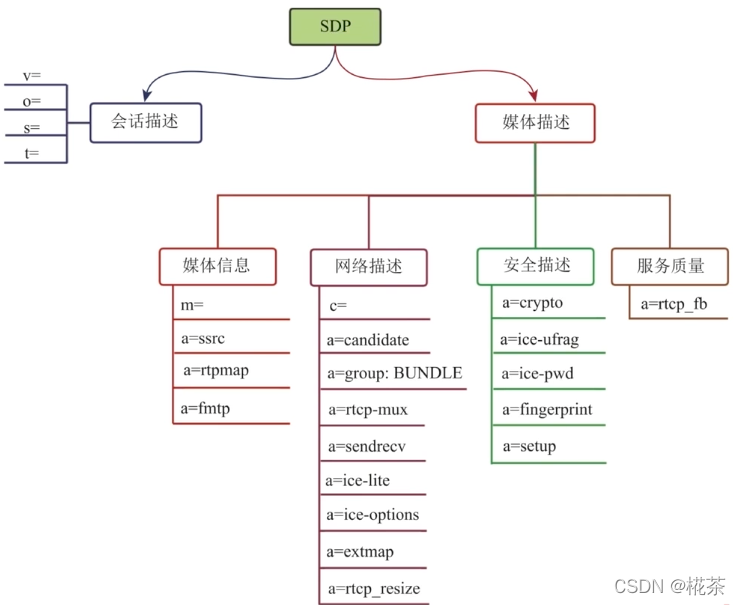 WebRTC SDP详解：协议结构与WebRTC特有扩展-CSDN博客