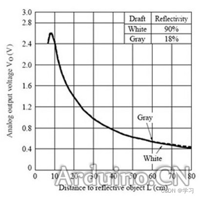 Arduino硬件：GP2D12_gp2d12结构图-CSDN博客