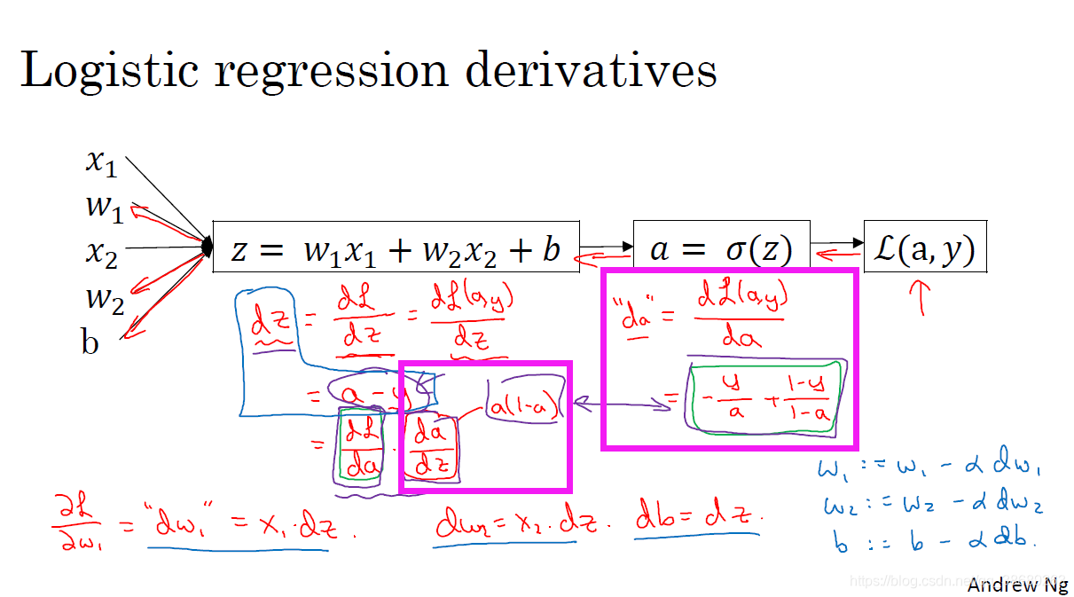 2.9 Logistic Regression Gradient descent 《神经网络和深度学习 》吴恩达 Andrew Ng_logistic regression gradient ...