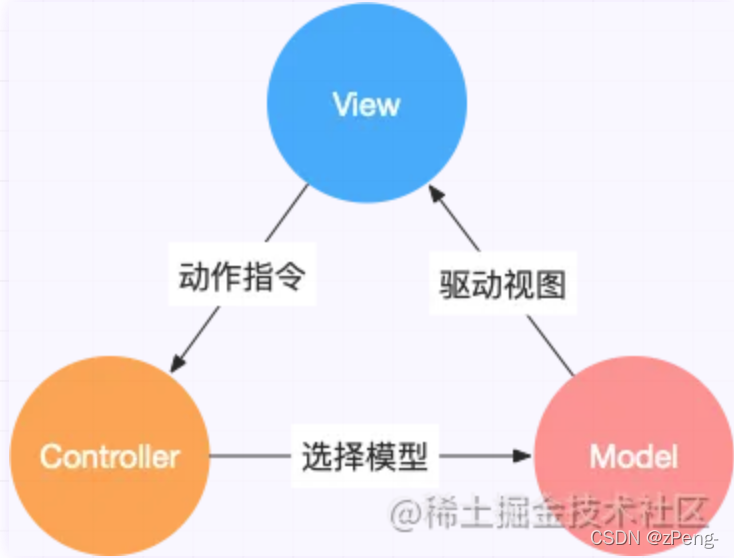Vue原理、双向数据绑定原理、Object.defineProperty()数据劫持的缺点、MVVM/MVC/MVP的区别-CSDN博客