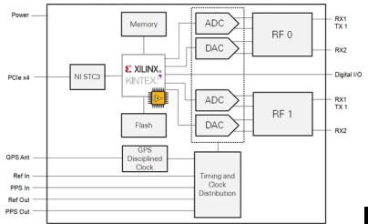 NI USRP RIO软件无线电_usrp rio sdr-CSDN博客
