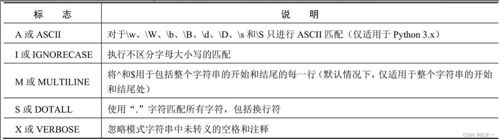 Python学习 进阶基本知识点总结python进阶知识 Csdn博客 2009