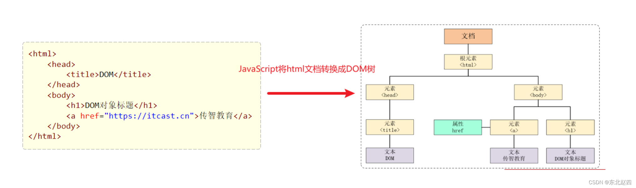 Javaweb之javascript的DOM对象的详细解析_java dom 解析-CSDN博客