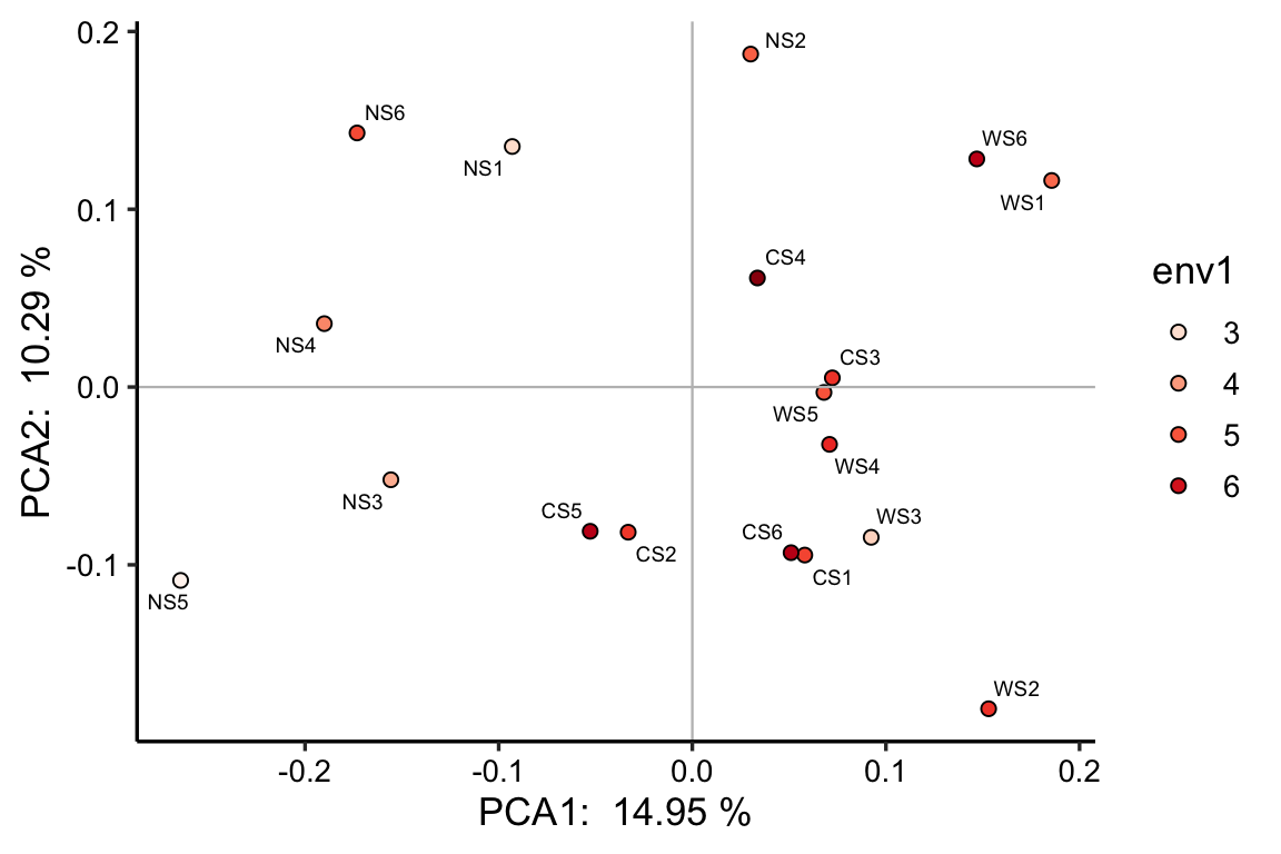 R绘制降维图及其变换（PCA/RDA/t-SNE...）_rda和pca区别-CSDN博客