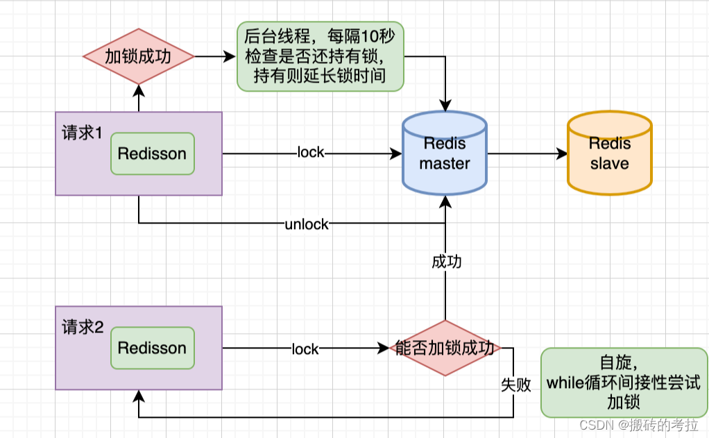 Redisson实现分布式锁原理及源码分析_redisson分布式锁实战原理-CSDN博客