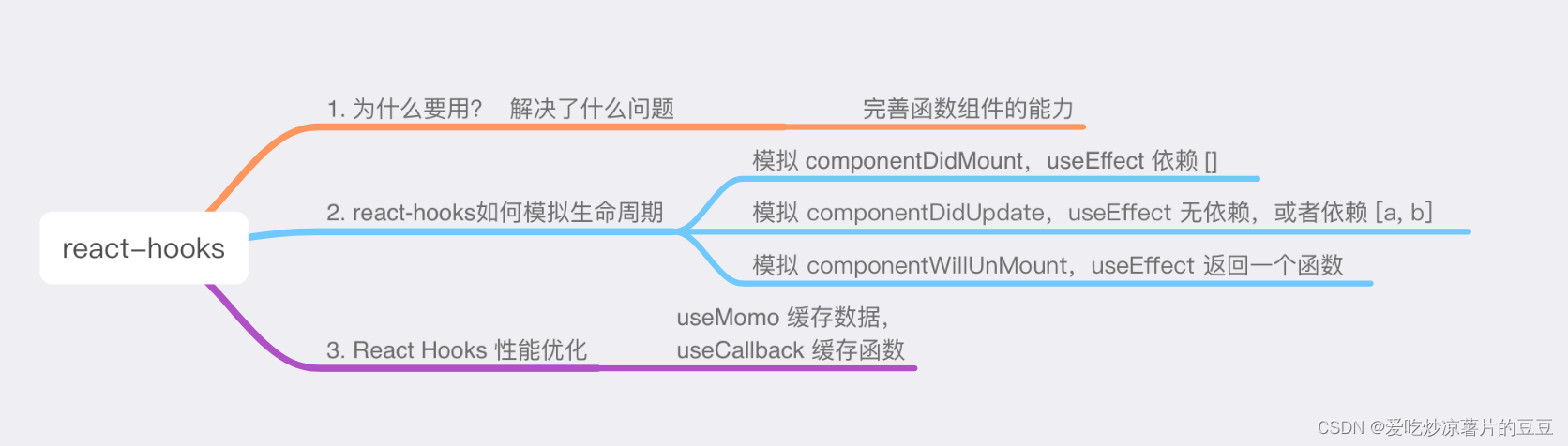 React全家桶（5） Hooksreact Hooks如何实现componentdidupdate Csdn博客