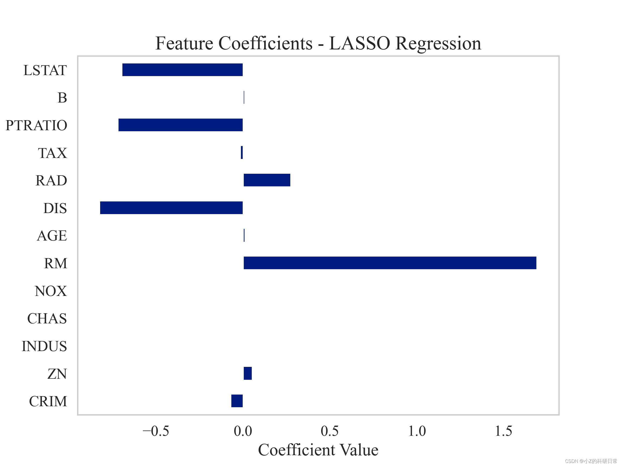 如何使用Lasso算法降维？_lassocv-CSDN博客