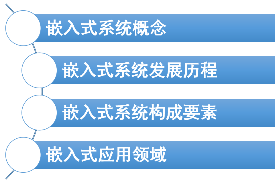【复习笔记】嵌入式系统及其原理复习重点嵌入式系统基础与实践复习csdn Csdn博客
