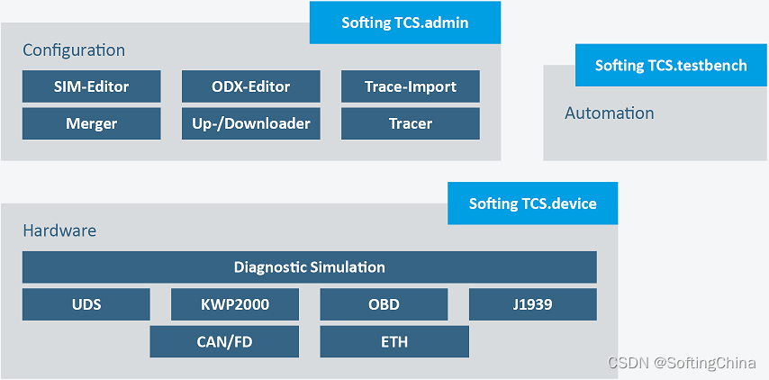 Softing推出新的高效诊断模拟解决方案——TCS_softing诊断工具-CSDN博客