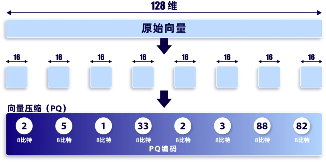 PieCloudVector：大模型时代下向量数据库的设计与应用-CSDN博客