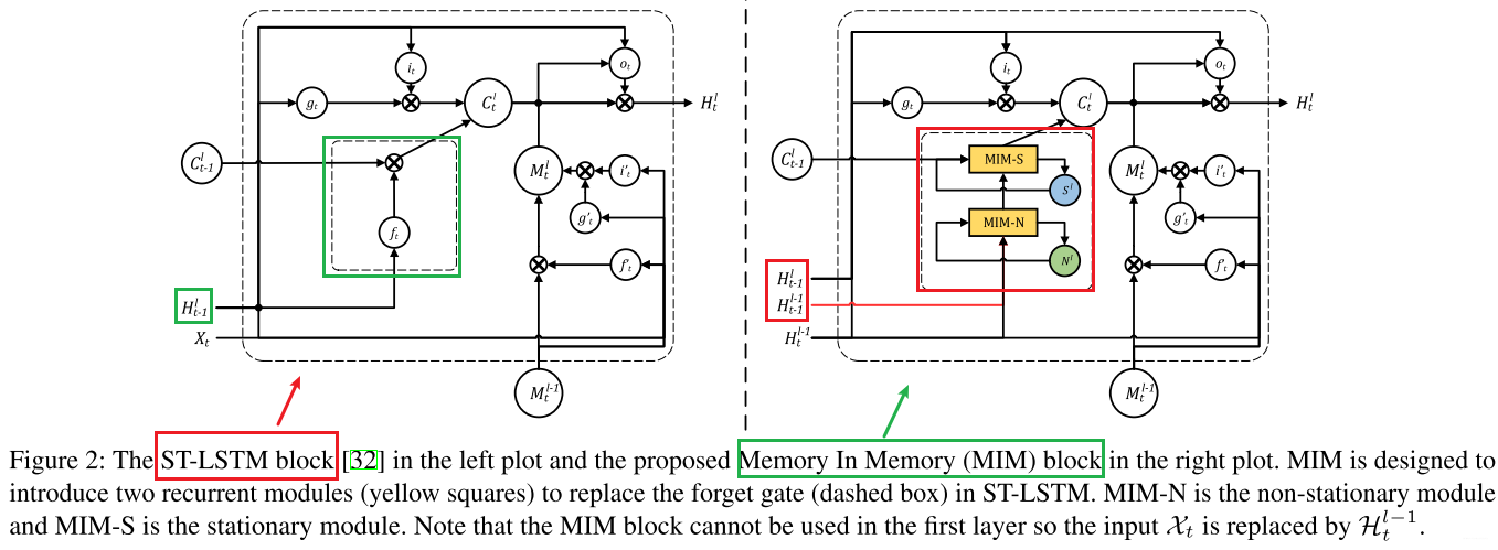 时空序列预测之Memory In Memory: A Predictive Neural Network for Learning Higher-OrderNon-Stationarity ...
