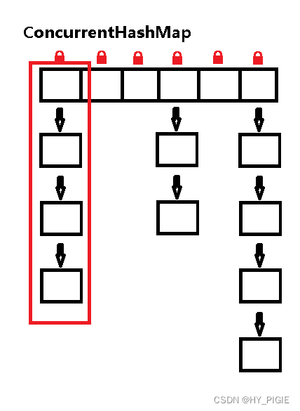 [javaee]多线程环境下 Hashtable Hashmap Concurrenthashmap之间的区别 Csdn博客