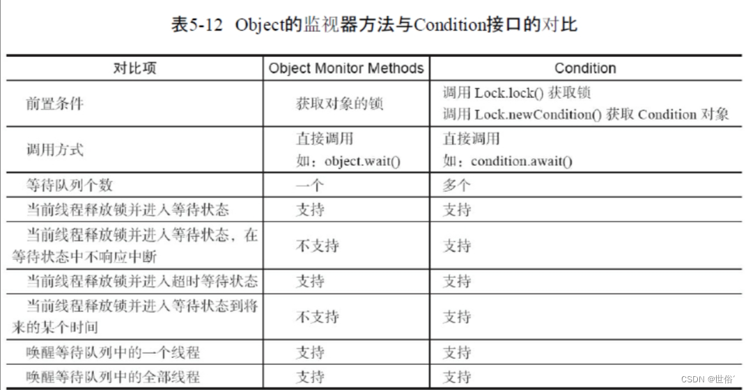 Java进阶篇--Condition与等待通知机制_java中的condition-CSDN博客