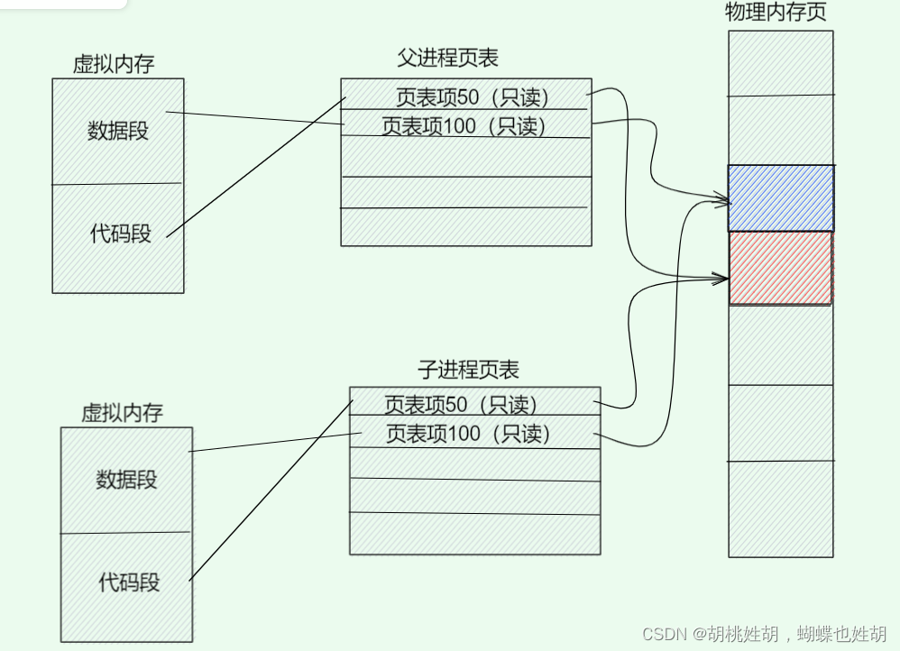 Linux操作系统之进程控制操作系统课设linux 进程控制csdn Csdn博客