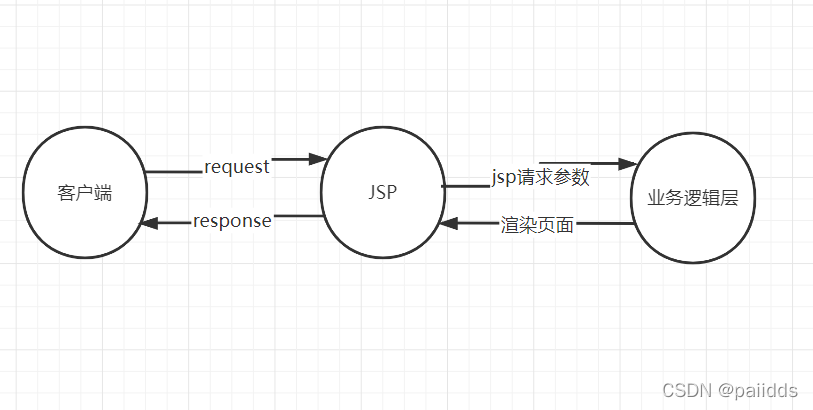Springmvc 01 回顾知识springmvc中的数据访问层 Csdn博客